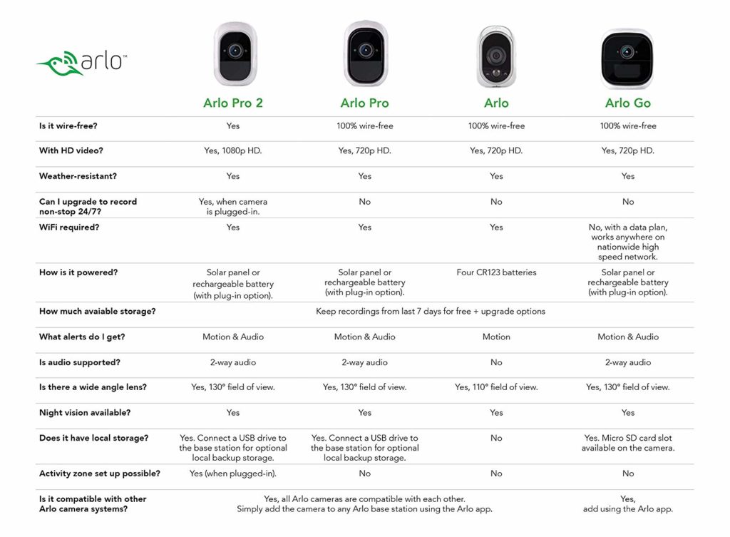 Arlo Pro 2 Review | Detailed Analyze and Consumer Report